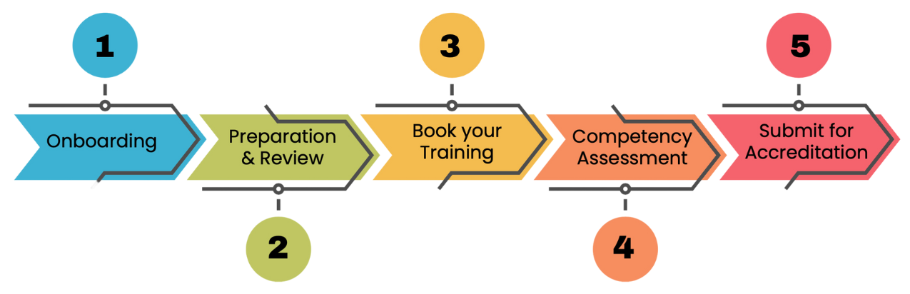 HRDCorp Trainer Accreditation Coaching Program - MIS Academy